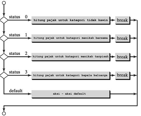 algoritma struktur data dan pemrograman bab 3 java