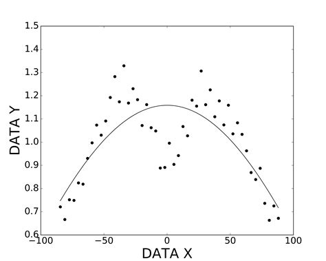 numpy fitting a sine data in python stack overflow