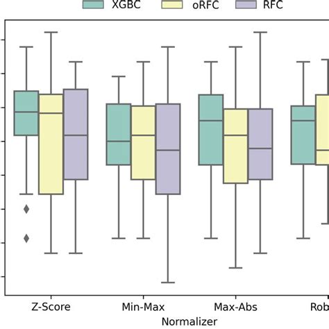 A Box Plot Representation Of Accuracy Values Of Different Normalization
