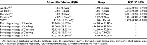 Summaries Of Mean Or Median Sizes And Intraclass Correlation