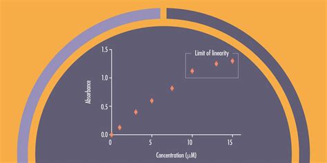 How To Make A Calibration Curve Lab Manager