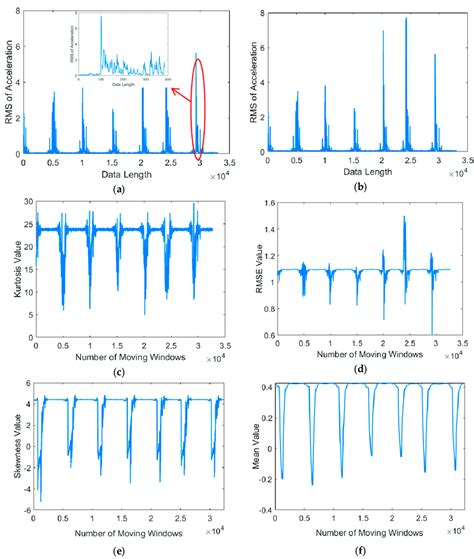A Root Mean Square Rms Of Signals From The Vibration In The