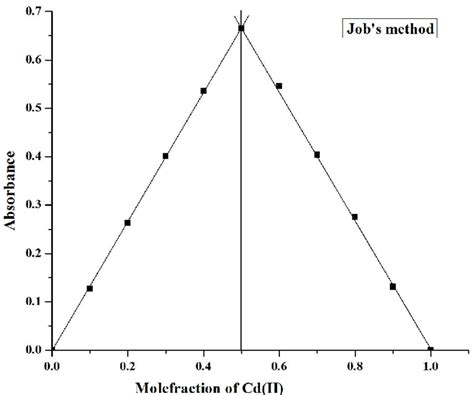 Jobs Method Of Continuous Variations For Stoichiometric Ratio Between