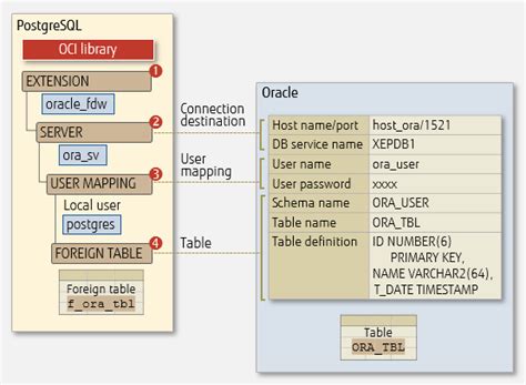 postgresql fdw概念、用法与原理小结 postgres fdw hehuyi in的博客 csdn博客