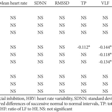Partial Correlation Between Heart Rate Variability Parameters And Type
