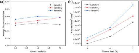 Average Friction Coefficient And Wear Rate Of Samples 1 3 Under