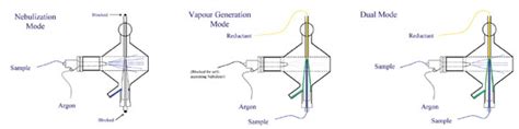 A Convenient Sample Introduction System For Icp Icp Ms And Aa
