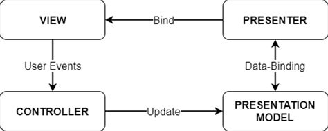 java javafx mvpc pattern separate fxml objects and