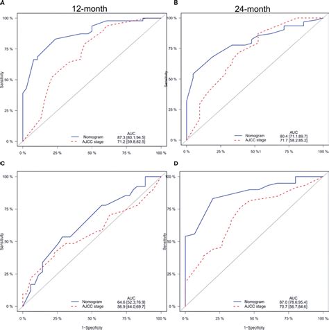 Comparison Of The Roc Curves Of The Nomogram And The Tnm Stage System
