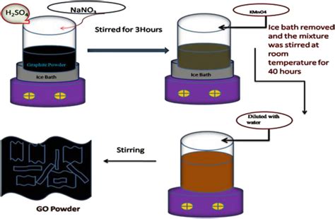 Schematic Representation Of The Preparation Of Graphene Oxide Powder