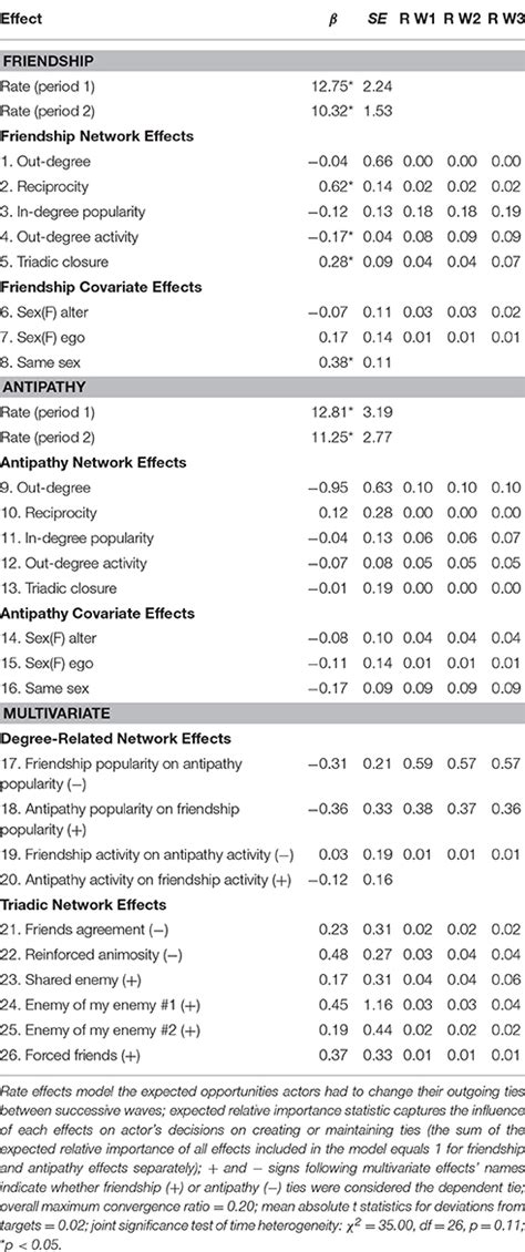 frontiers co evolution of friendships and antipathies a