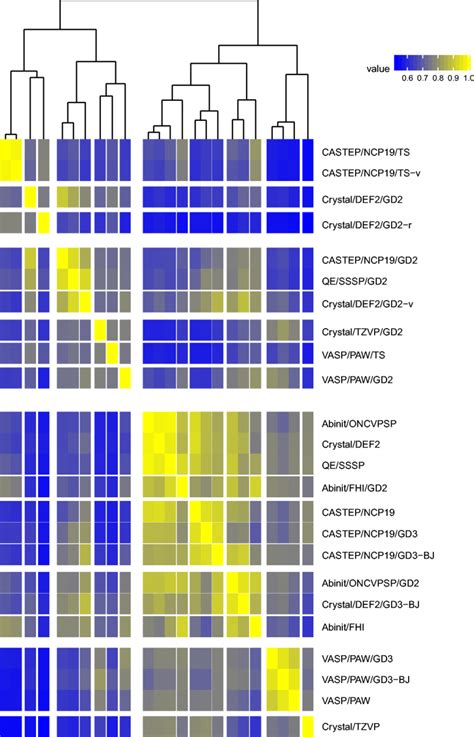 Cross Correlation Heat Map Of Full Frequency Spectra After Clustering