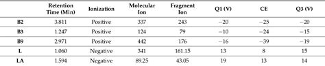 Table 1 From Isolation And Identification Of Lactococcus Lactis And