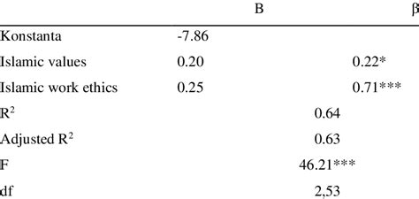 multiple regression analysis on the dependent variable of