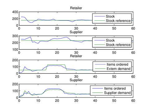 10 Proposed Dmpc Closed Loop Trajectories For Scenario 1 Download