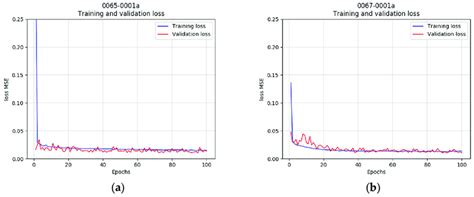 Evolution Of The Error Loss Functions A Image Size 320 × 240 B
