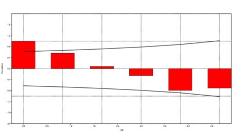 Temporal Autocorrelation Of The Chub Mackerel The Vertical Axis Shows