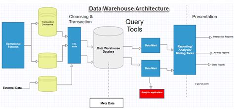 discerning data warehouses an introduction to databases