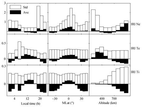 Local Time Left Panel Geomagnetic Latitude Middle Panel And