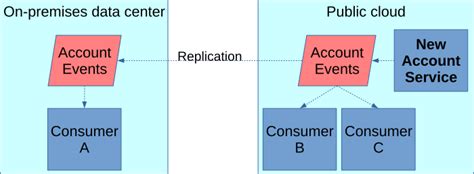 event driven architecture as a strategy dzone integration