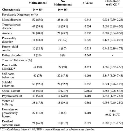 Clinical And Psychosocial Characteristics Download Scientific Diagram