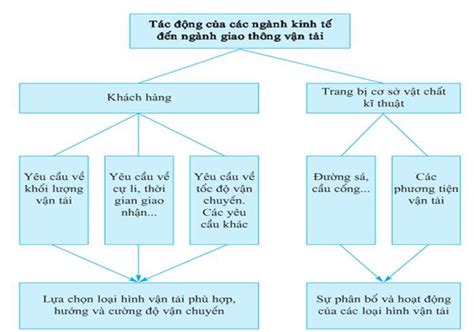 Yếu Tố Tự Nhiên Nào Sau đây ít ảnh Hưởng đến Hoạt động Của Ngành Giao