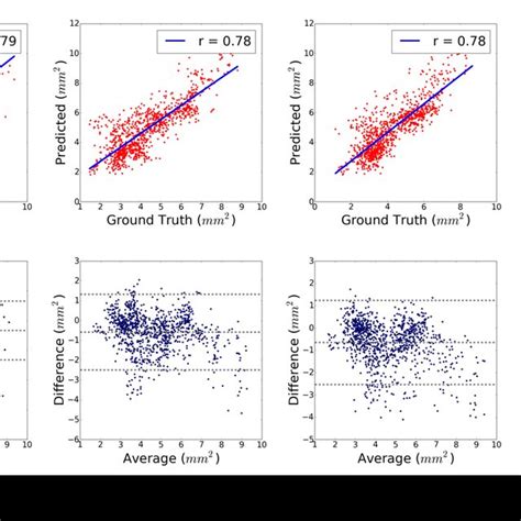 Correlation Upper Panel And Bland Altman Lower Panel Plots Plaque