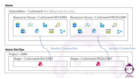 relationship between azure and azure devops practical