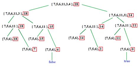 partition a set into two subsets such that sum of each subset is same