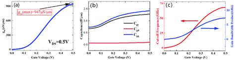 A Transconductance Curves B Parasitic Capacitance Curves And C