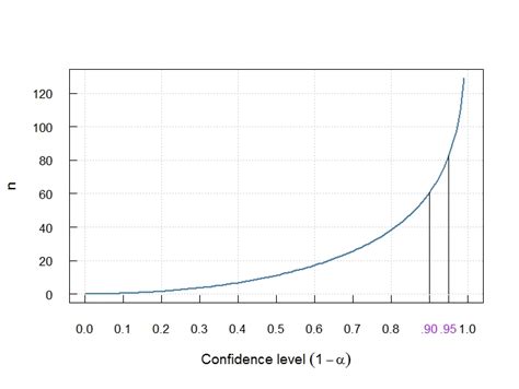 Sampling Determining Sample Size When Given Confidence Interval And