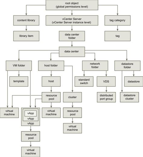 hierarchical inheritance of permissions for content libraries