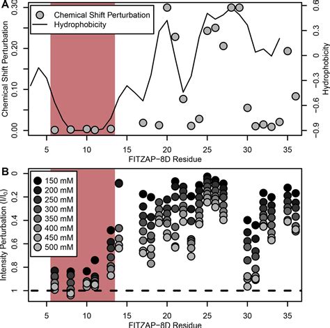 Figures And Data In Indirect Sexual Selection Drives Rapid Sperm