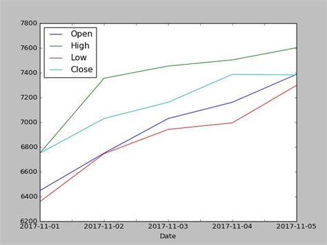 how to get x axis labels for time series python pandas stack overflow