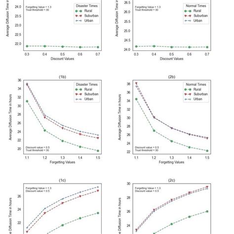 Sensitivity Analysis Of The Average Diffusion Time During Disaster 1a