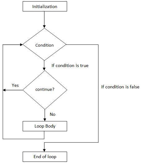diagram and wiring flow chart of do while loop in c images