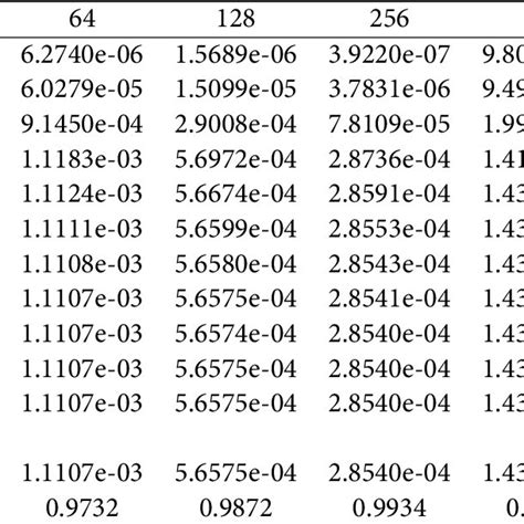 Example 2 Maximum Absolute Errors When δ 0 5ε Download Scientific