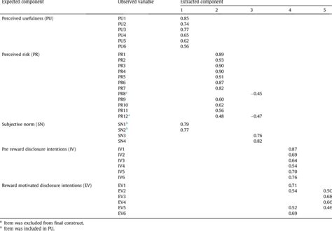 Exploratory Factor Analysis Download Table