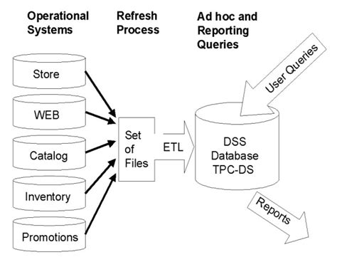 tpc ds benchmark datacadamia data and co