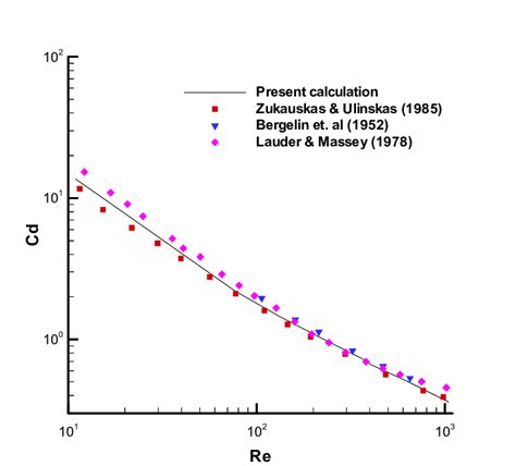 Reynolds Number Re Versus Whole Section Drag Coefficient C D
