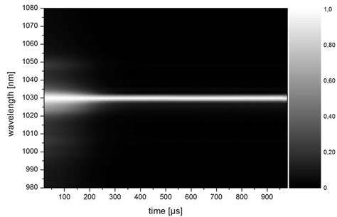 The Emitted Normalized Spectrum Temporal Evolution During The 1 Ms
