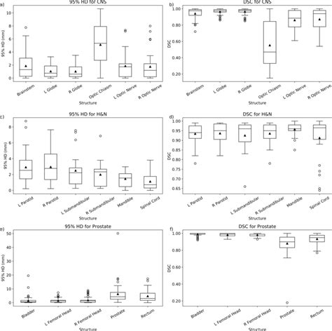Box Plots Of Dice Similarity Coefficient Dsc And 95 Hausdorff
