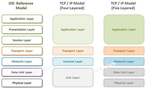 Tcpip Model Network Internet Transport Application ⋆ Ipcisco