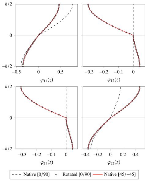Tensorial Behaviour Of The Warping Functions Comparison Between The