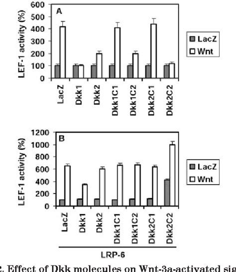 [pdf] Second Cysteine Rich Domain Of Dickkopf 2 Activates Canonical Wnt