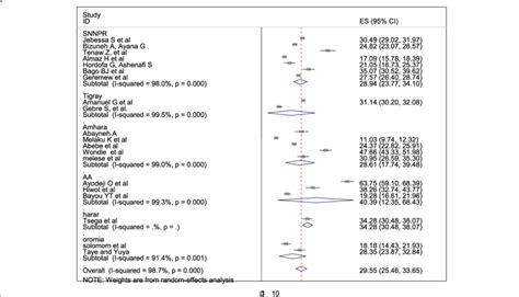 forest plot of the subgroup analysis based on the sample size of the