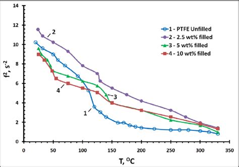 The Temperature Dependence Of Shear Modulus G T ~ F 2 T For The