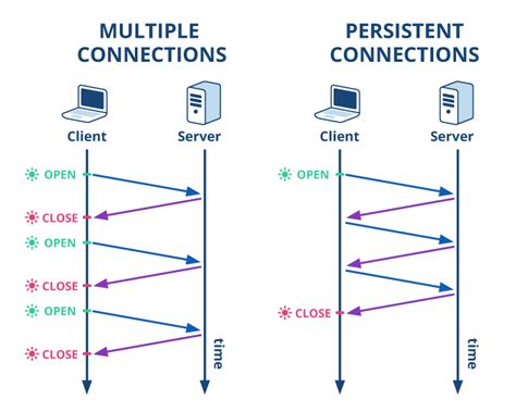 keep alive pipelining multiplexing and connection pooling