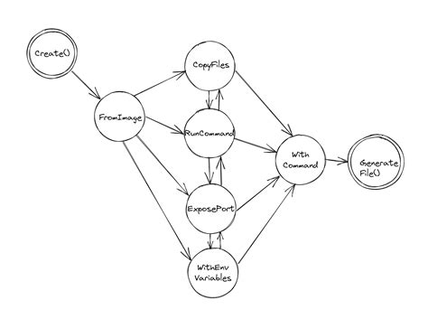 how to create a fluent api in c mitesh shah s blog