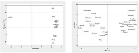 Figure No 4 Variables Representation In The System Of The First Two